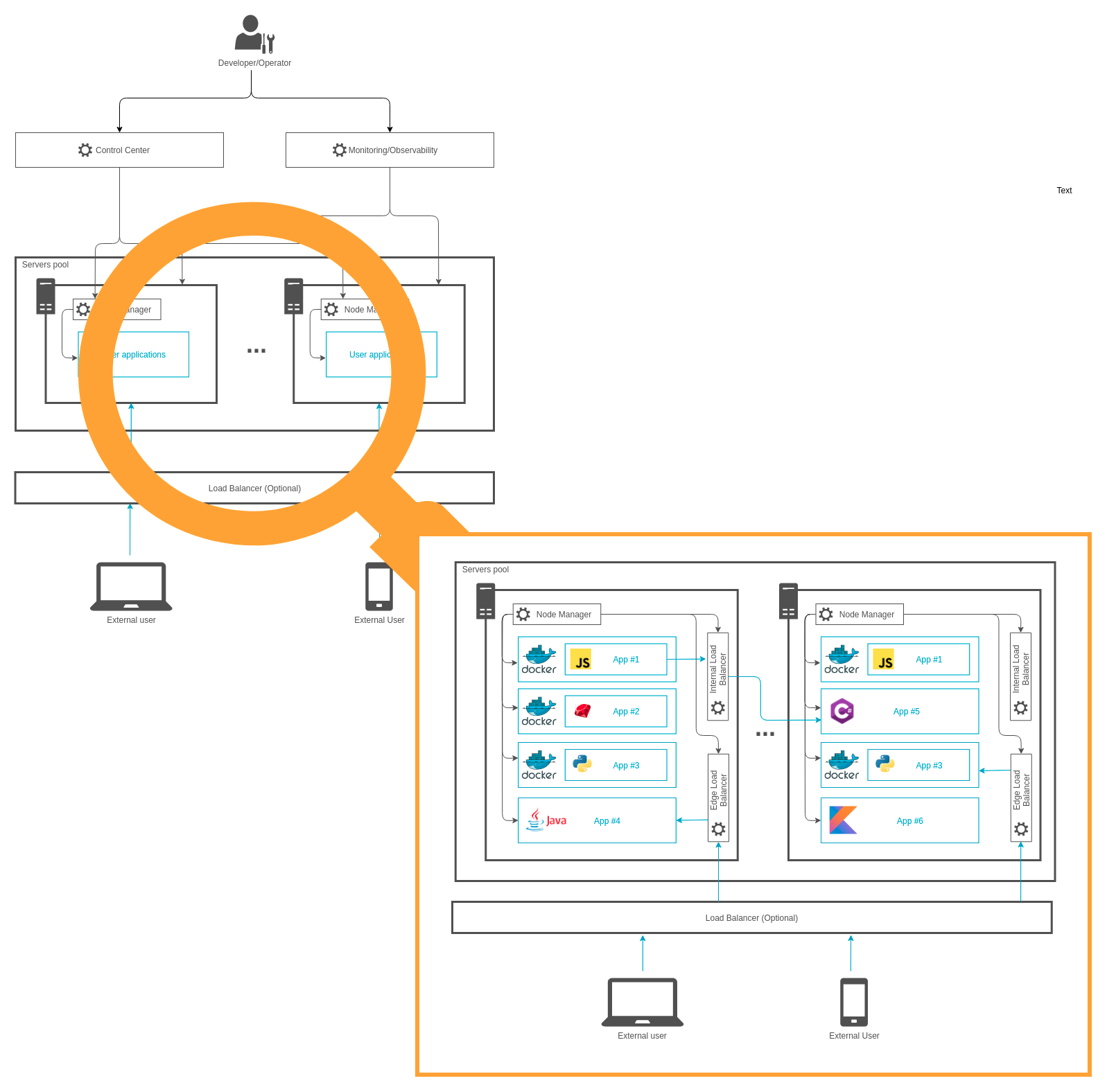 Overview (Architecture) - Onteon Documentation